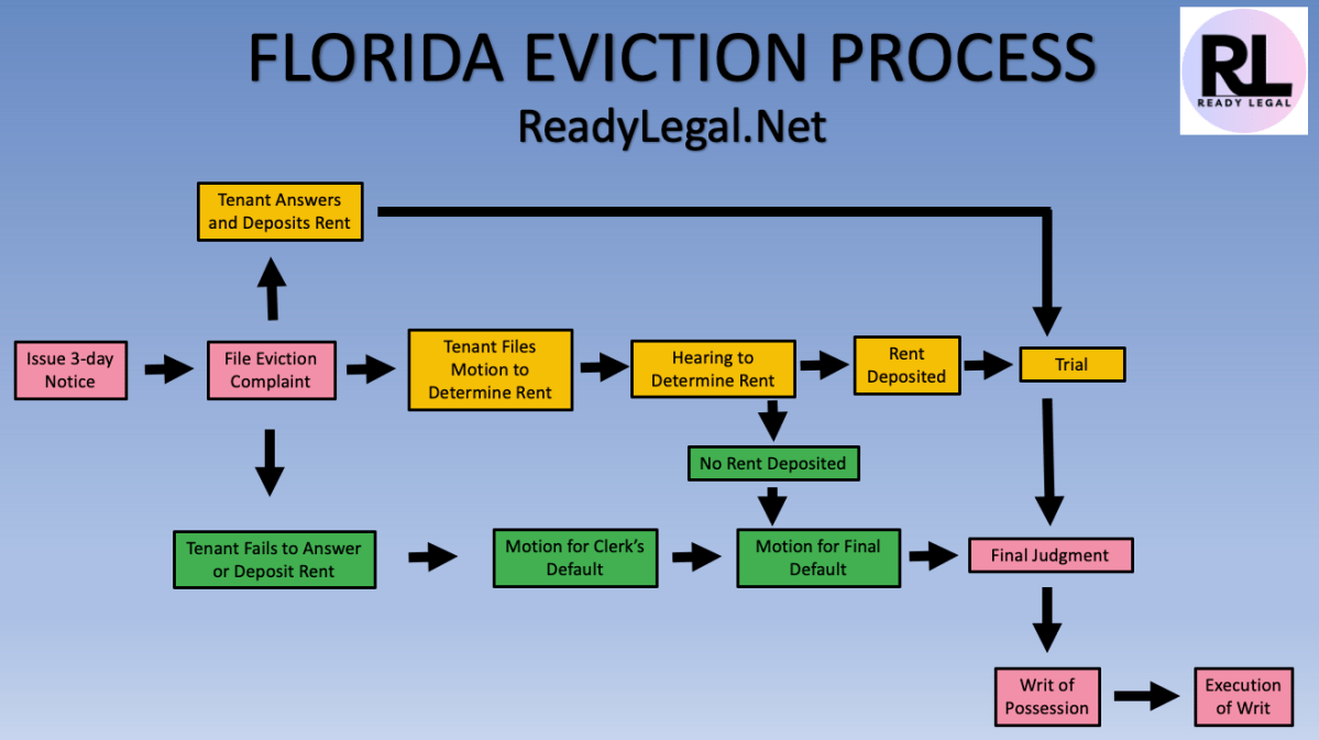 Three Paths for Florida Evictions – Ready Legal